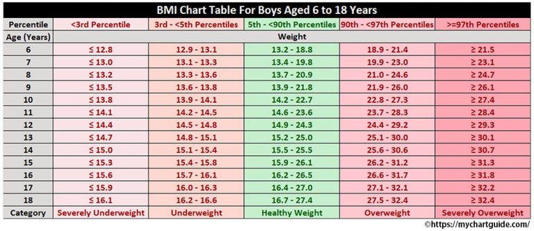 BMI Charts: Everything you possibly need to know - My Chart Guide