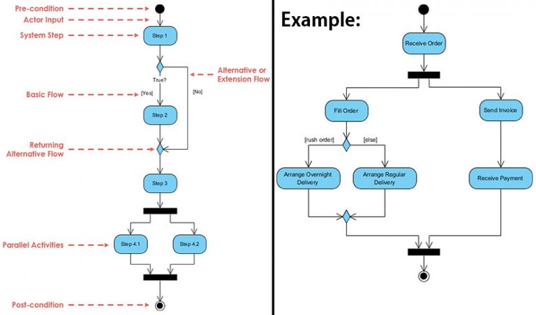 Unified Modeling Language: Making Visualization Easier - My Chart Guide
