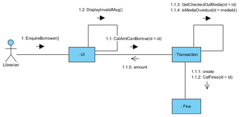 Unified Modeling Language Making Visualization Easier My Chart Guide