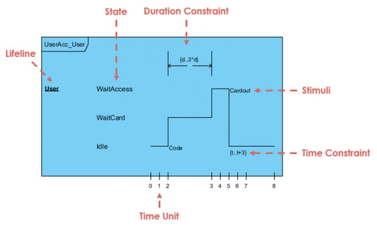 Unified Modeling Language Making Visualization Easier My Chart Guide
