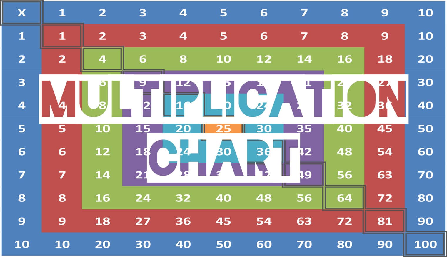 Multiplication Chart Multiplication Made Easy My Chart Guide