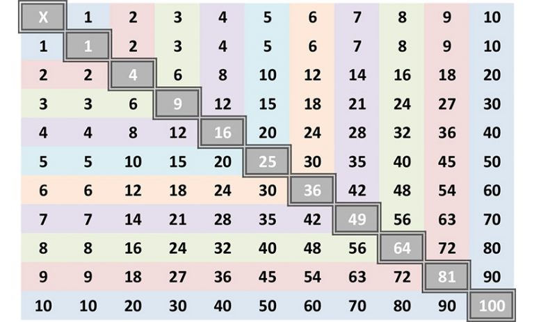Multiplication Chart - Multiplication Made Easy - My Chart Guide