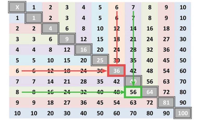 Multiplication Chart - Multiplication Made Easy - My Chart Guide