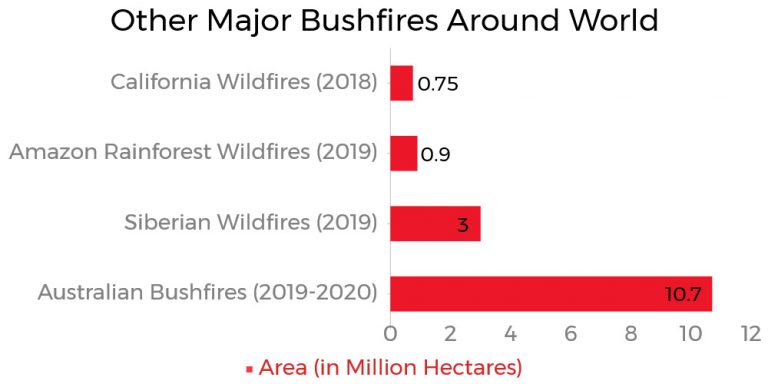 Australia Bushfire Statistics, Charts and Details - My Chart Guide