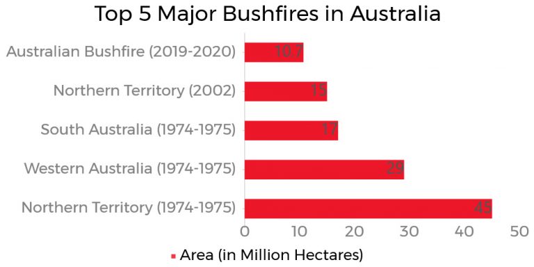 Australia Bushfire Statistics, Charts and Details - My Chart Guide