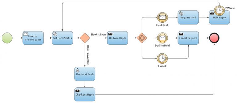 BPMN – Business Process Model and Notation - My Chart Guide