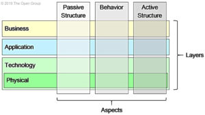 ArchiMate: A quintessential for all architectures - My Chart Guide