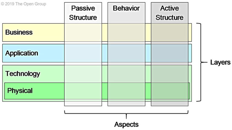 ArchiMate: A quintessential for all architectures - My Chart Guide