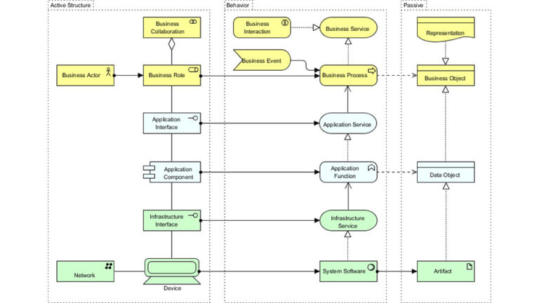 ArchiMate: A quintessential for all architectures - My Chart Guide