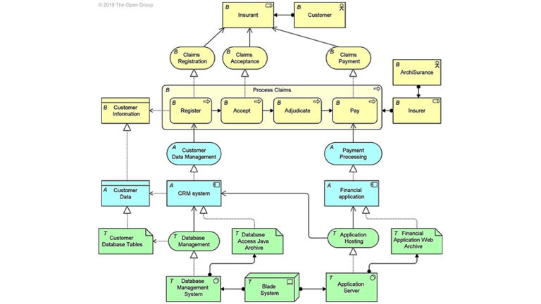 ArchiMate: A quintessential for all architectures - My Chart Guide