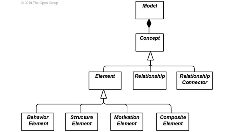 ArchiMate: A quintessential for all architectures - My Chart Guide