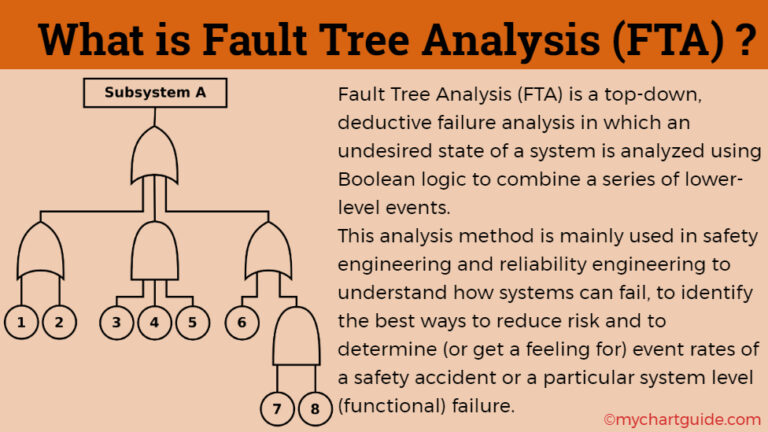 Fault Tree Analysis (FTA): Know where the loophole is - My Chart Guide