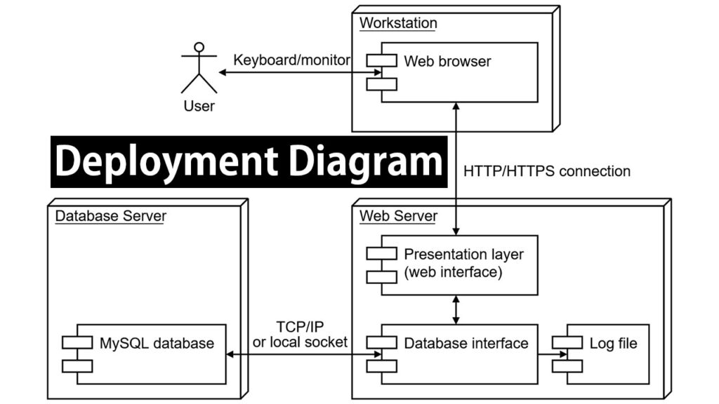 Diagrams - My Chart Guide