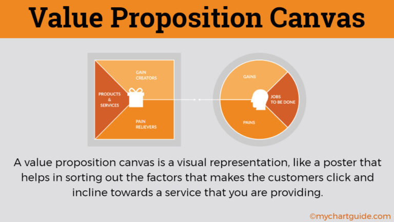 Value Proposition Canvas – Know what you do that clicks - My Chart Guide