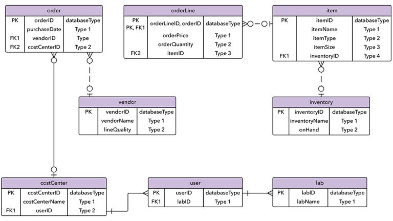 Database Design – Everything one needs to know - My Chart Guide