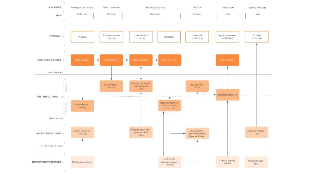 Service Blueprint – Know everything you need to - My Chart Guide