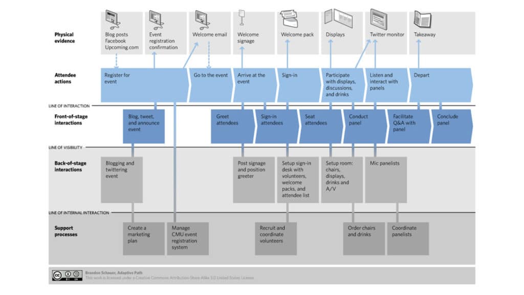 Service Blueprint – Know everything you need to - My Chart Guide
